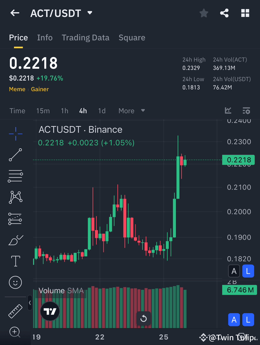 🚀 $ACT /USDT MOONING! 🔥💰 🎭 Meme Coin Gainer! ACT/USDT h | Twin Tulips ...
