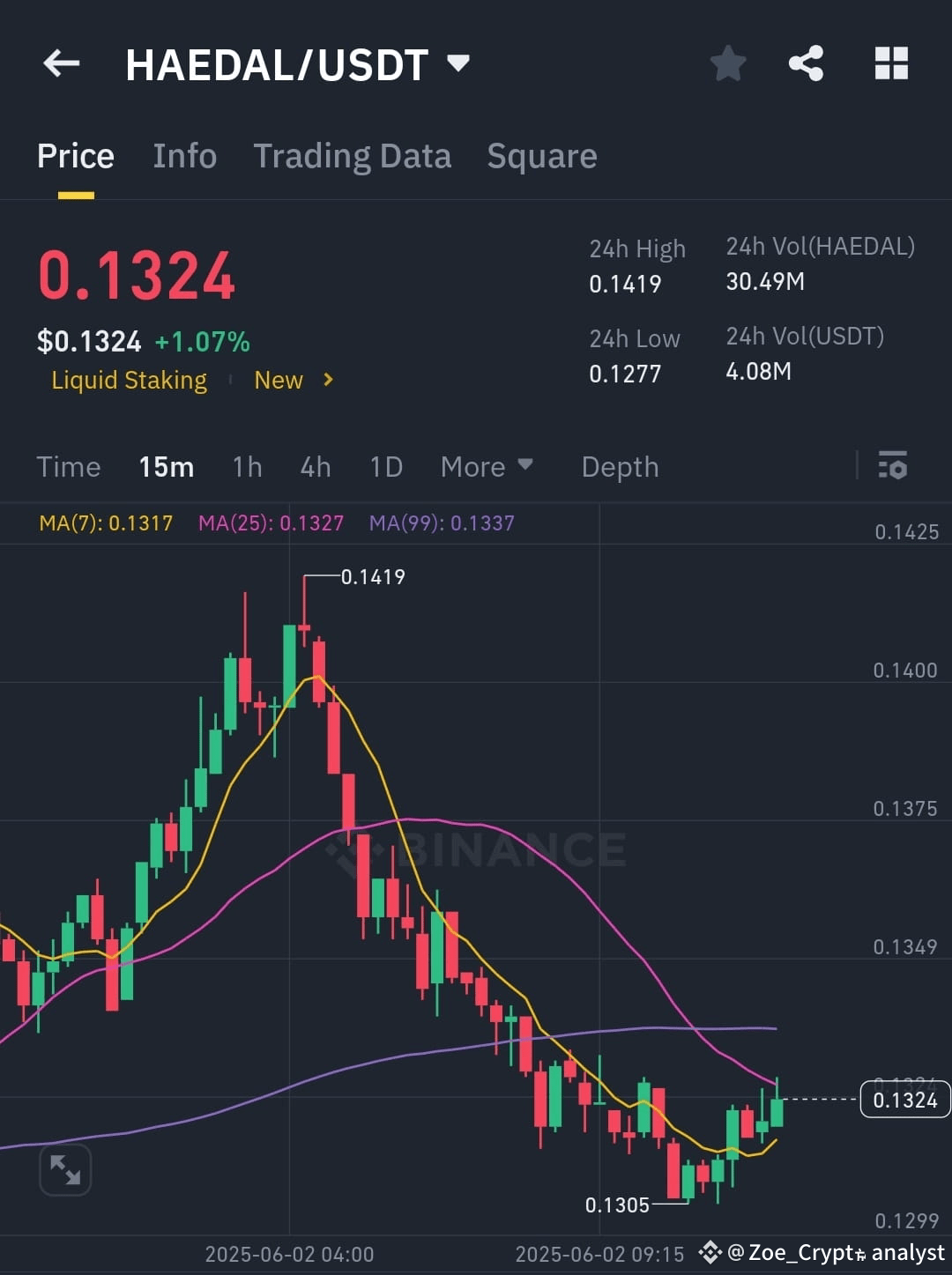 $HAEDAL /USDT, SHORT TRADE SIGNAL🚦🛑 – BEARISH PULLBACK AFT | Zoe_Crypto analyst on Binance Square