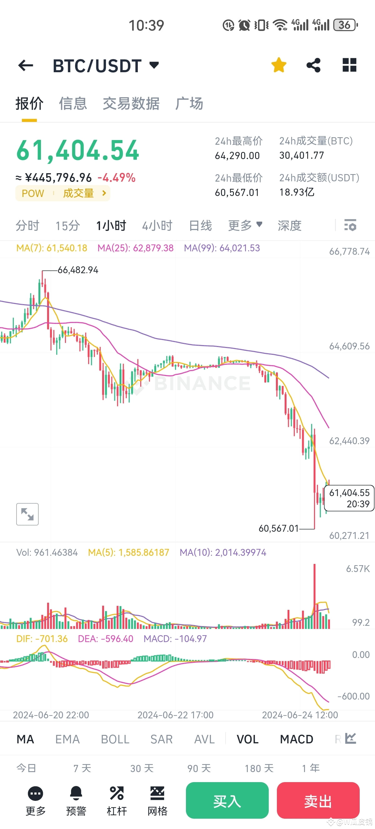 $PEPE $SOL $DOGE Today the market went through a bottoming | W瓜皮锅 on ...