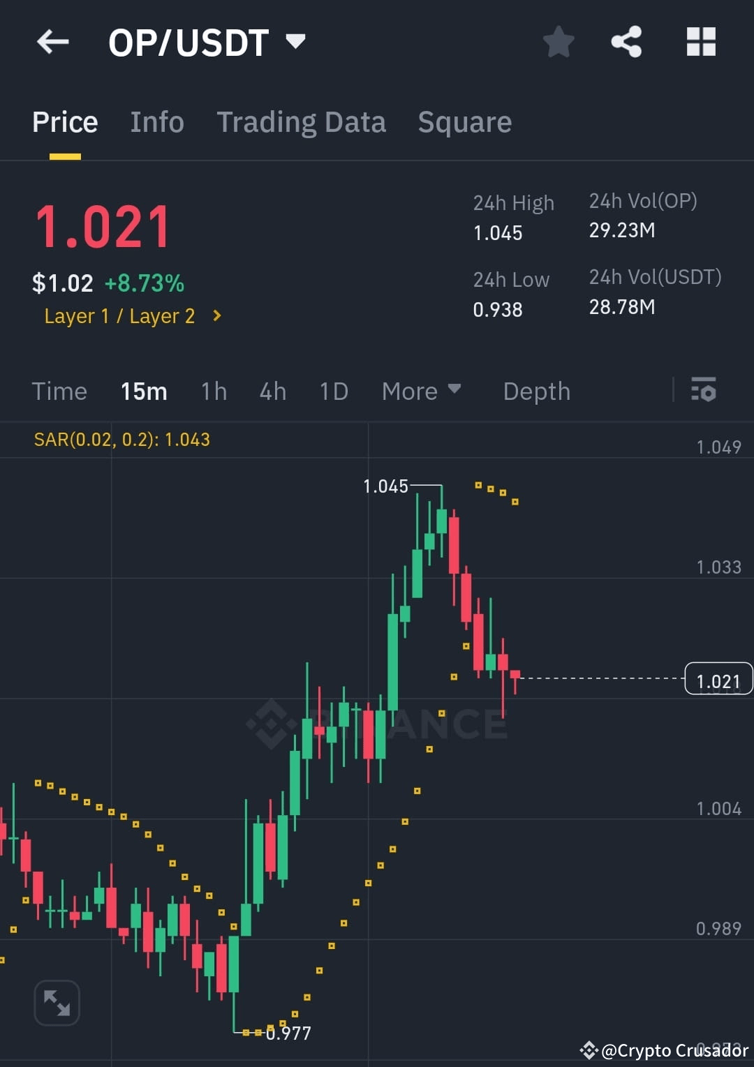 🚀 $OP /USDT – Bulls Losing Grip? OP hit $1.045 but is no | Crypto Crusador on Binance Square