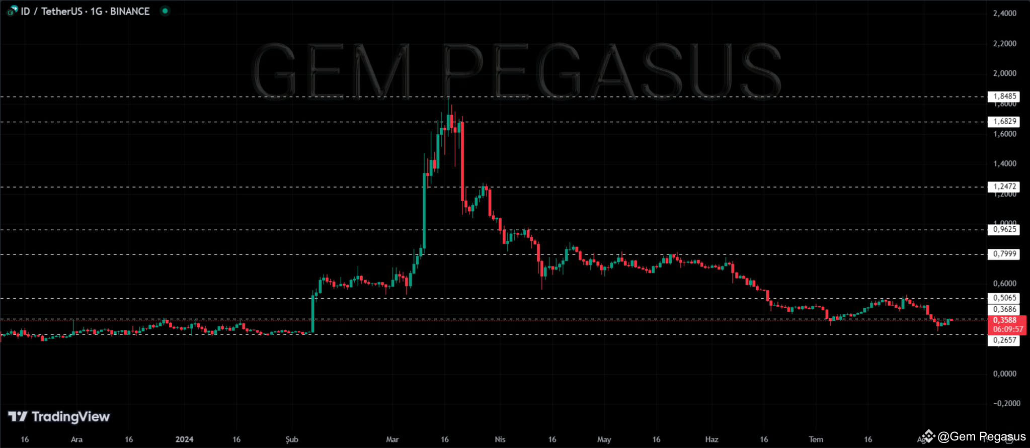 #ID In the ID/USDT pair, the price is currently holding just | Gem ...