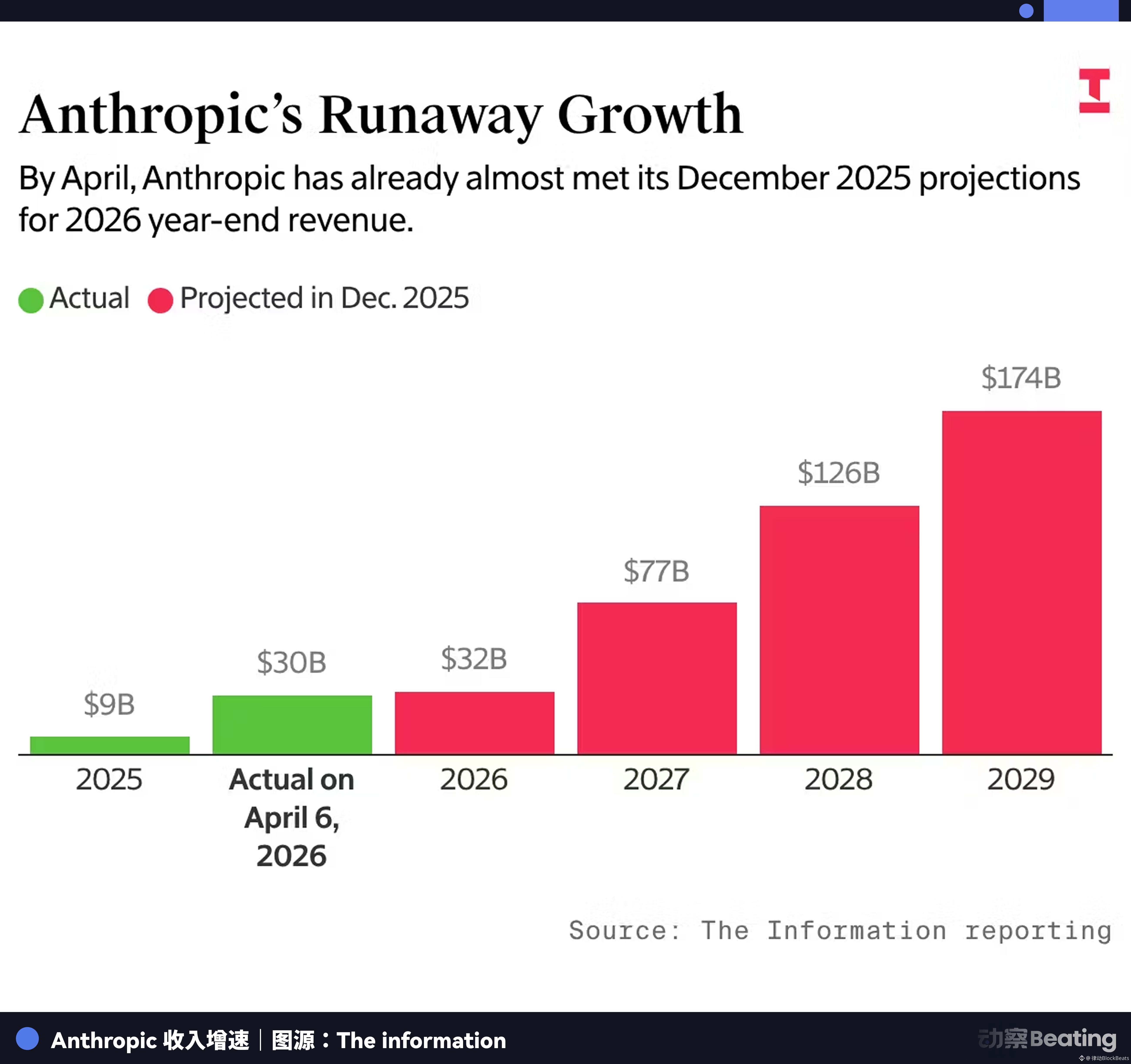 OpenAI and Anthropic before the IPO, both want to continue arguing | 律动 ...