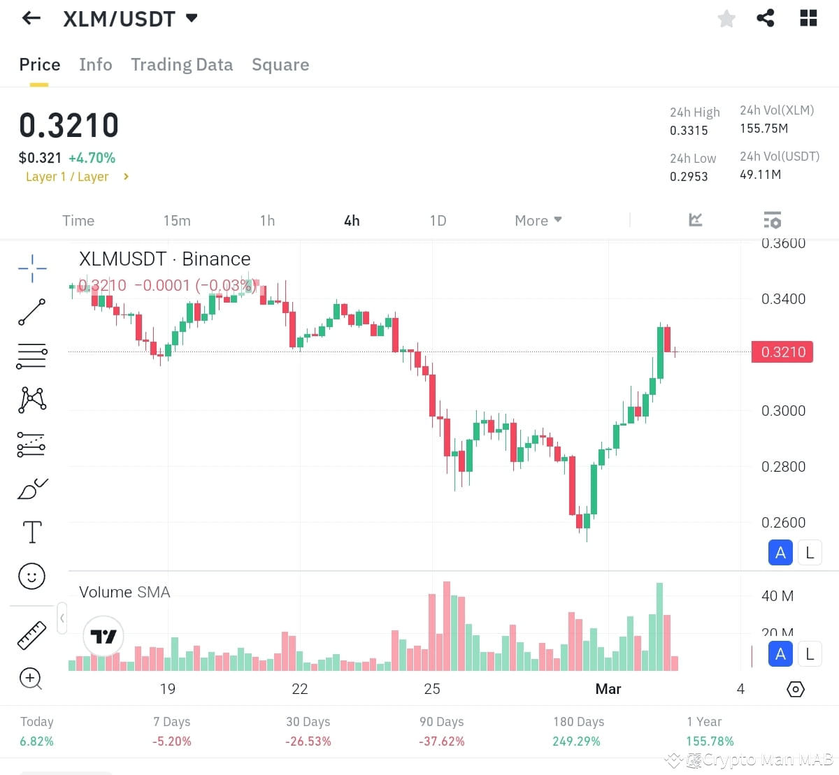 $XLM /USDT Spot Trading Signal 🚀 💰 Current Price: $0.3210 | Crypto Man MAB on Binance Square