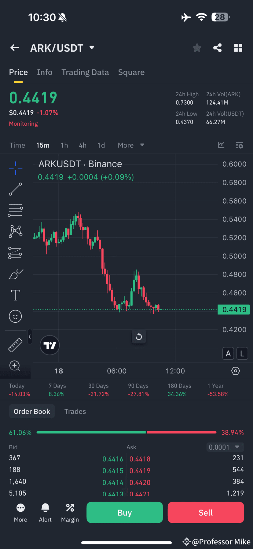 $ARK /USDT – Short Trade Alert! 💯🔥 $ARK is facing heavy r | Professor Mike on Binance Square