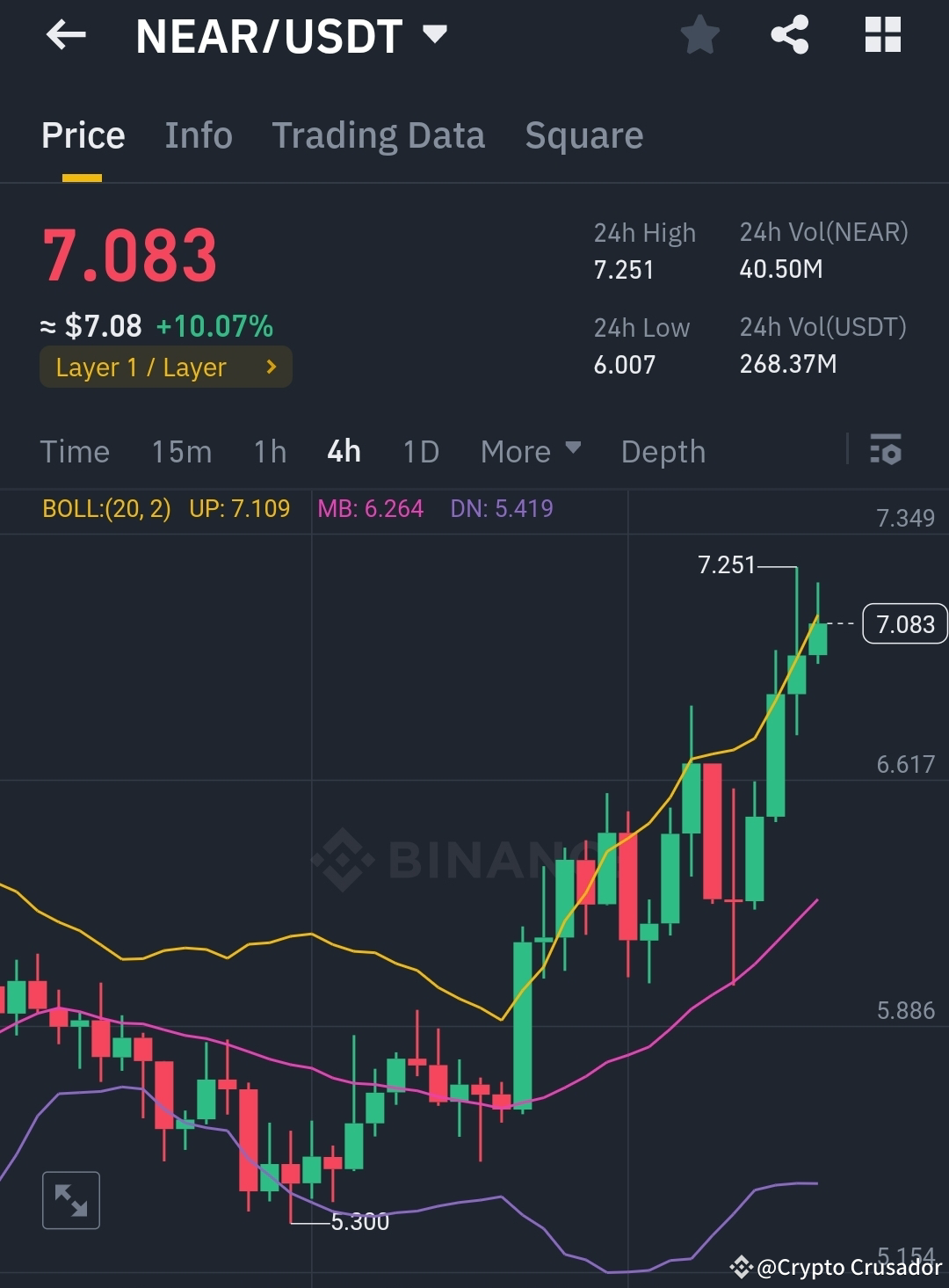 🚀$NEAR /USDT is showing strong bullish momentum on the char | Crypto Crusador on Binance Square