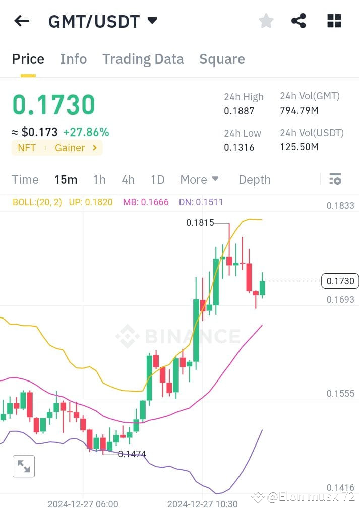 $GMT /USDT Technical Analysis & Trade Signal Current Pric | Elon musk ...