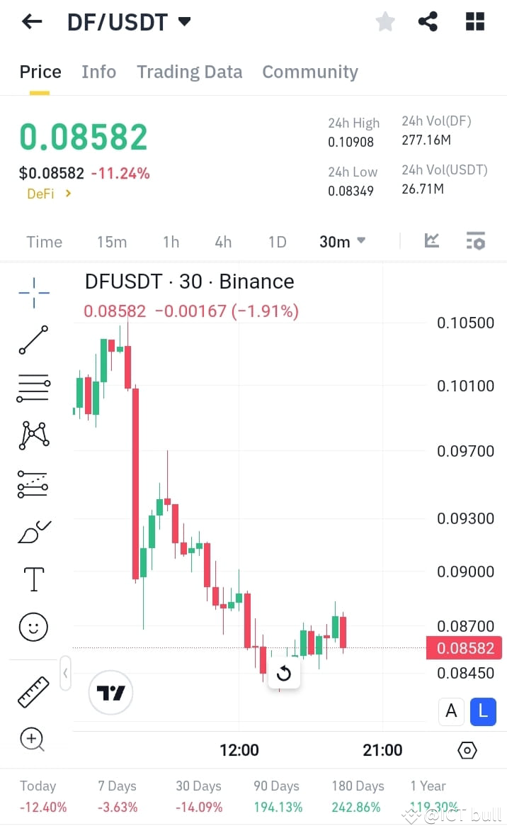 $DF /USDT Spot Trade Signal - Eyeing a Reversal! Buy Zone: | ICT bull on Binance Square