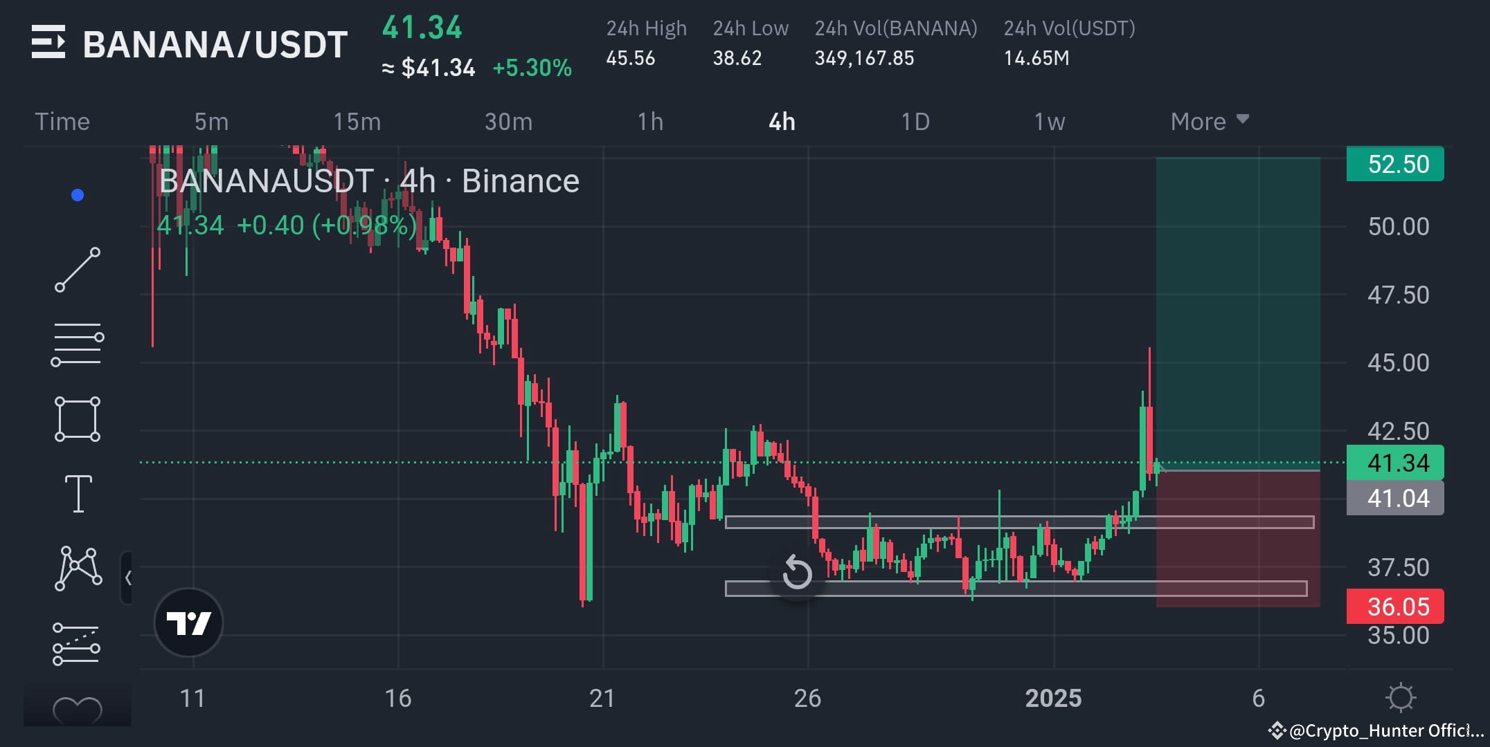 $BANANA /USDT BULLISH BREAKOUT: Sopt traders Alert💥🚨 Don't | Professor_Michael on Binance Square