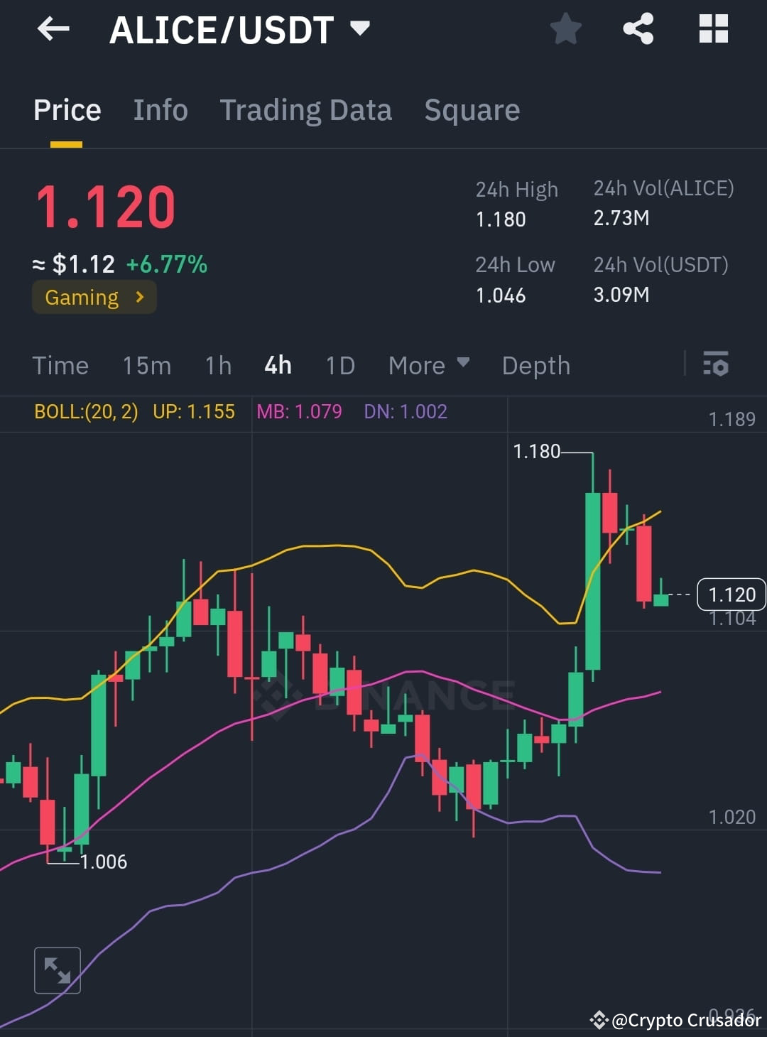 ⚠️$ALICE /USDT Technical Analysis Update and Trading signals | Crypto Crusador on Binance Square