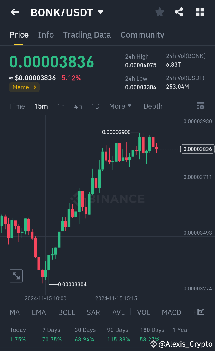 $BONK $BONK BONK/USD Analysis: Is $0 | Alexis_Crypto on Binance Square