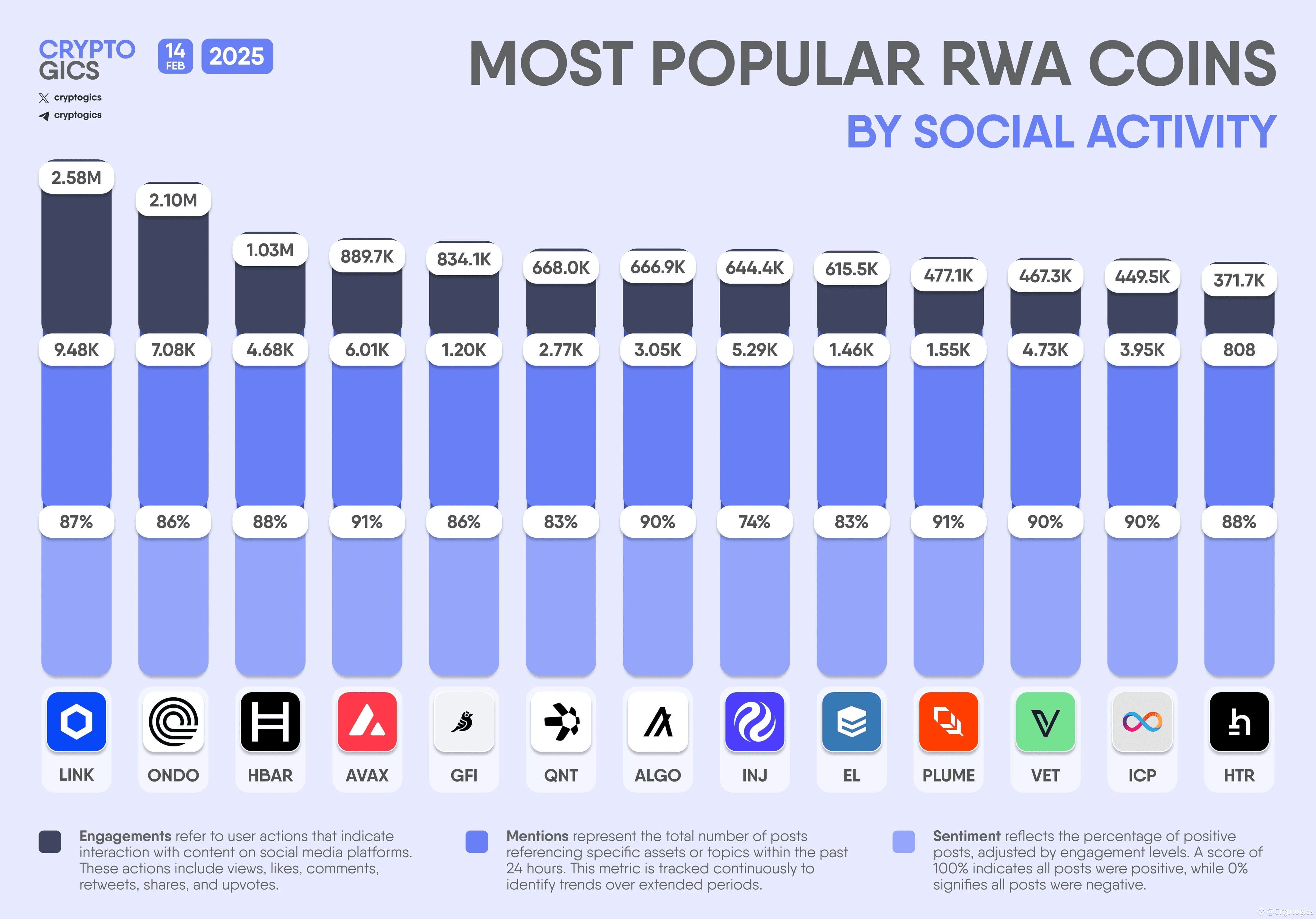 MOST POPULAR #RWA COINS $LINK $ONDO $HBAR $AVAX $GFI $QNT $ | Cryptogics on Binance Square