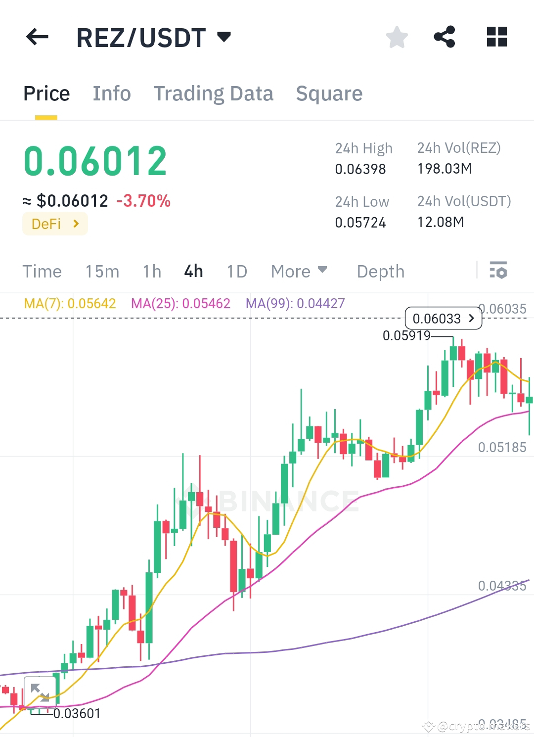 $REZ /USDT Price and Trading Data Overview: $REZ Current Pr | RCT-Trader on Binance Square