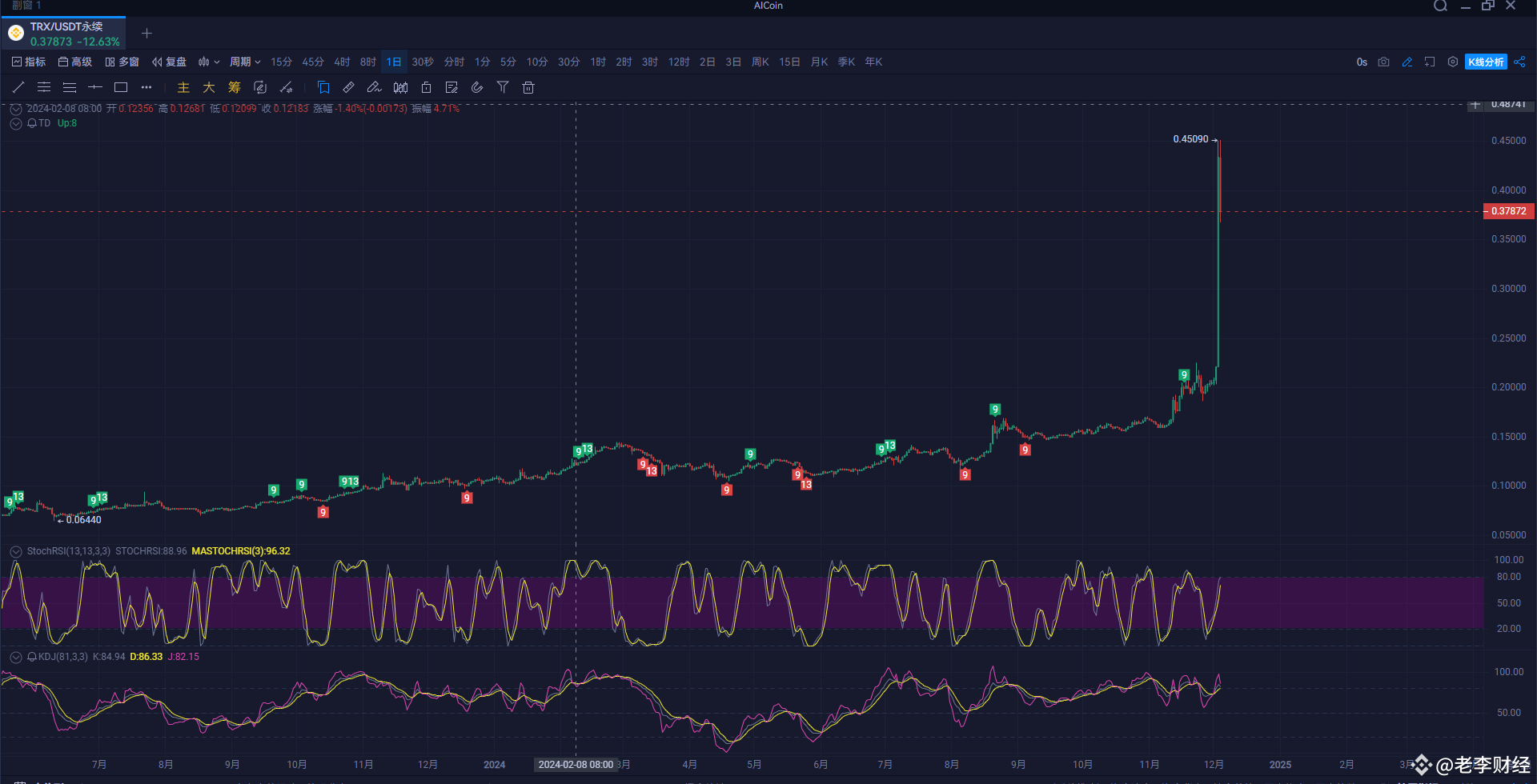 #TRON Tron Ecosystem General Surge TRX Leads the Rise, JST, | 老李财经 on ...