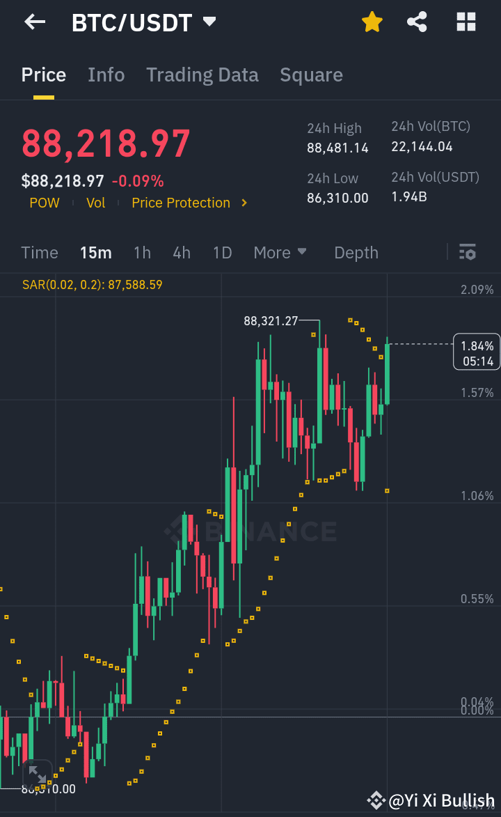 🚀 $BTC /USDT Holds Strong Near $88K – What’s Next? 🔥 $B | Yi Xi Bullish on Binance Square