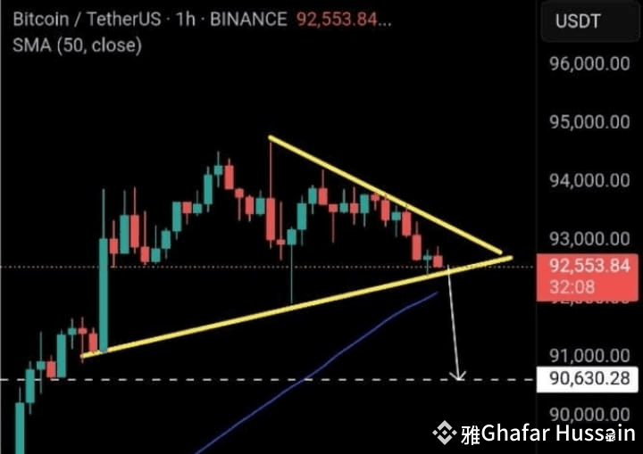 Bitcoin Update 🔹 BTC is currently forming a triangle patter | Ghafar ...