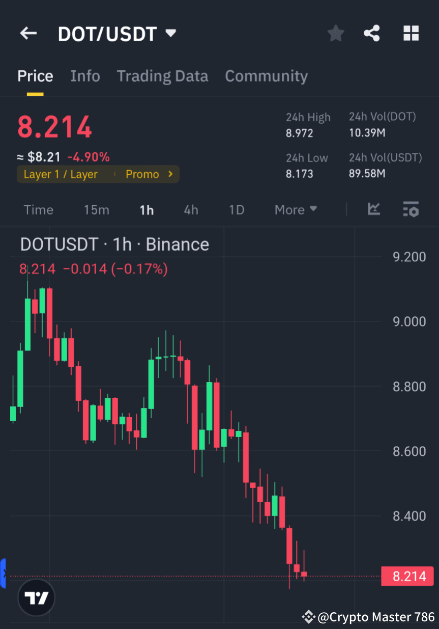$DOT 🚀 DOT/USDT Technical Analysis – Key Levels to Watch! | Crypto Master 786 on Binance Square