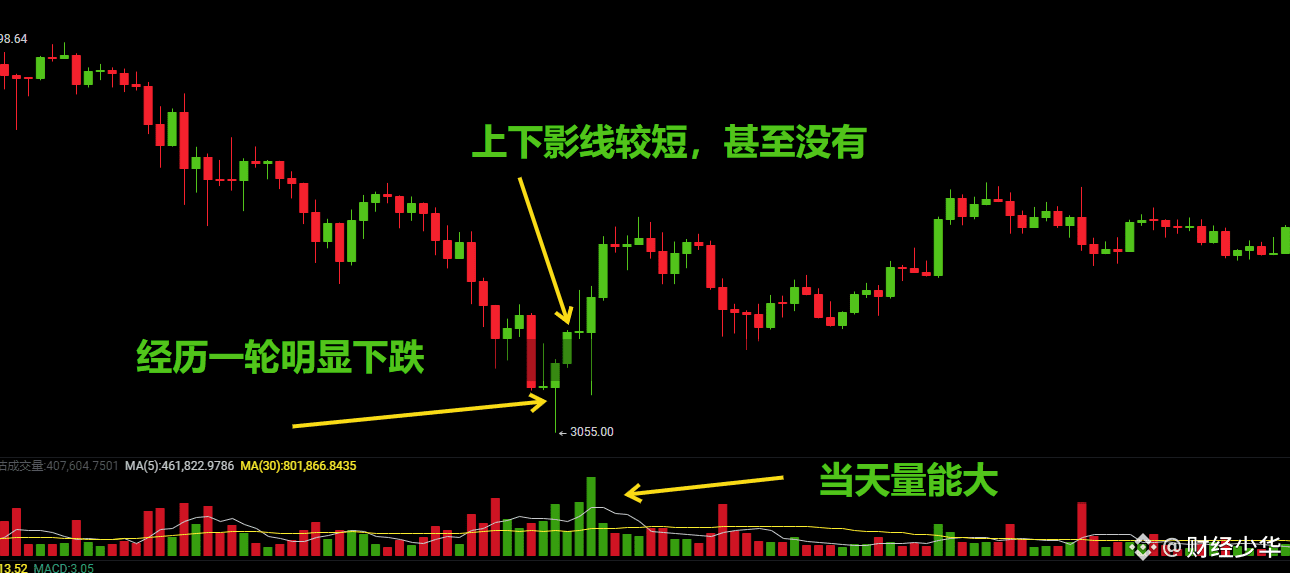 How to Find Bottom Signals in K-Line Patterns? The concept | 财经少华 on ...