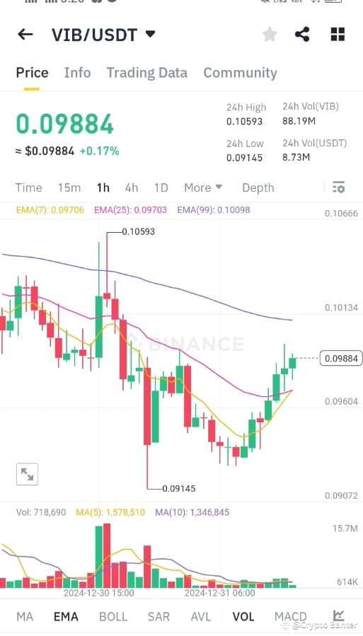 $VIB /USDT Trading Signal - Bullish Reversal in Sight 💯 $V | Crypto Banter on Binance Square