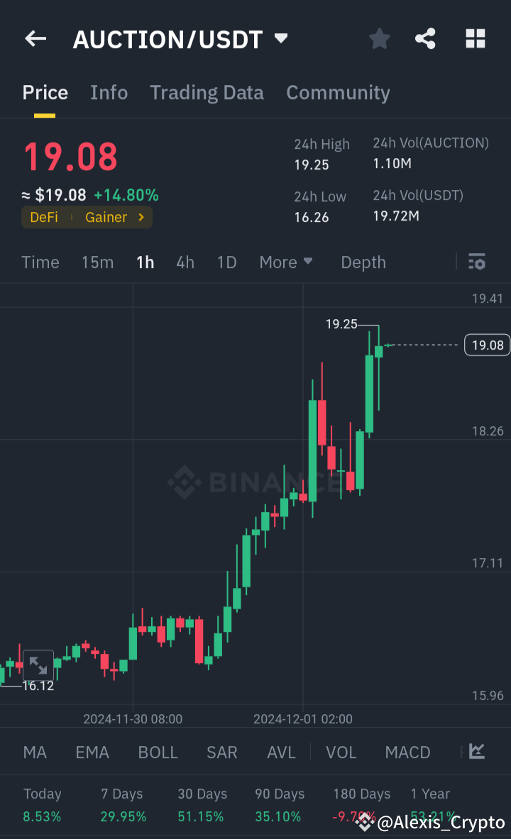 $AUCTION $AUCTION 🔥 AUCTION/USD Analysis – W | Blockchain_Beast on Binance Square