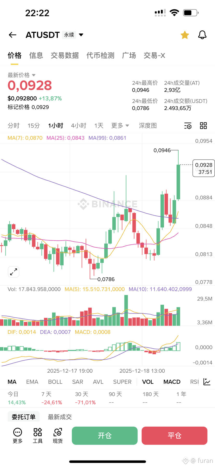 Place a short position of 94 and go for it $AT | furan on Binance Square