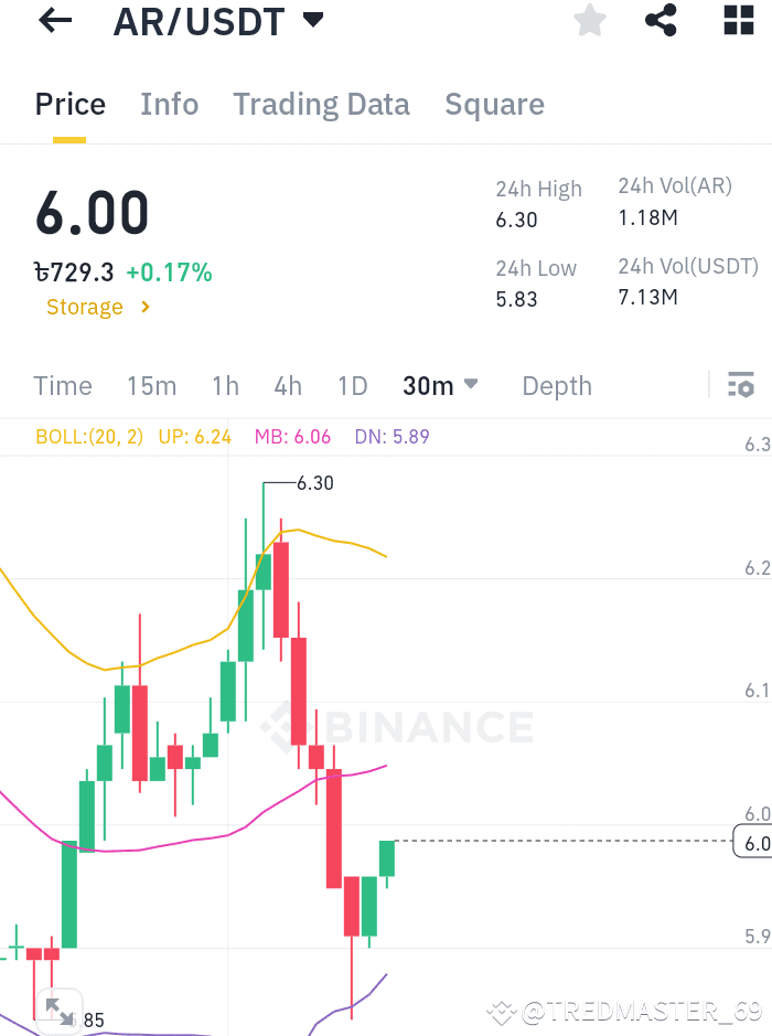 $AR 🚀 Big Pump Incoming! 🚀 💹 AR is Ready to Explode! Don | TREDMASTER_69 on Binance Square