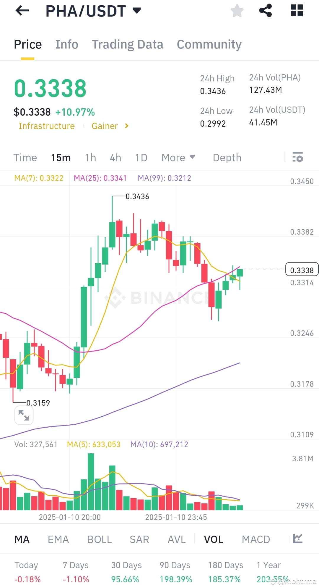 $PHA /USDT: Bullish Breakout PHA is climbing fast at $0.333 | At_sa91 on Binance Square