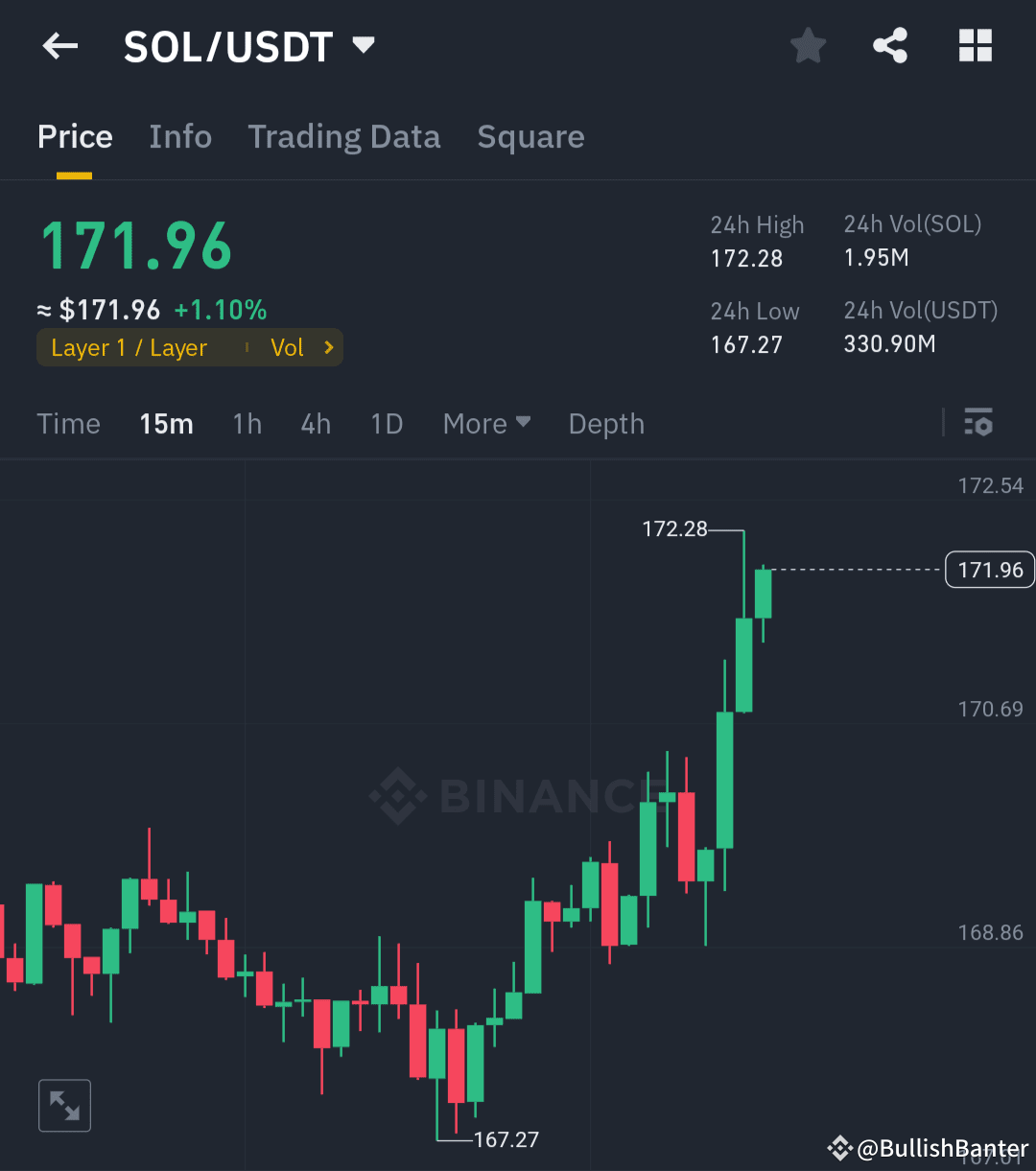 $SOL Technical Analysis Report: $SOL is near to break it's | BullishBanter on Binance Square