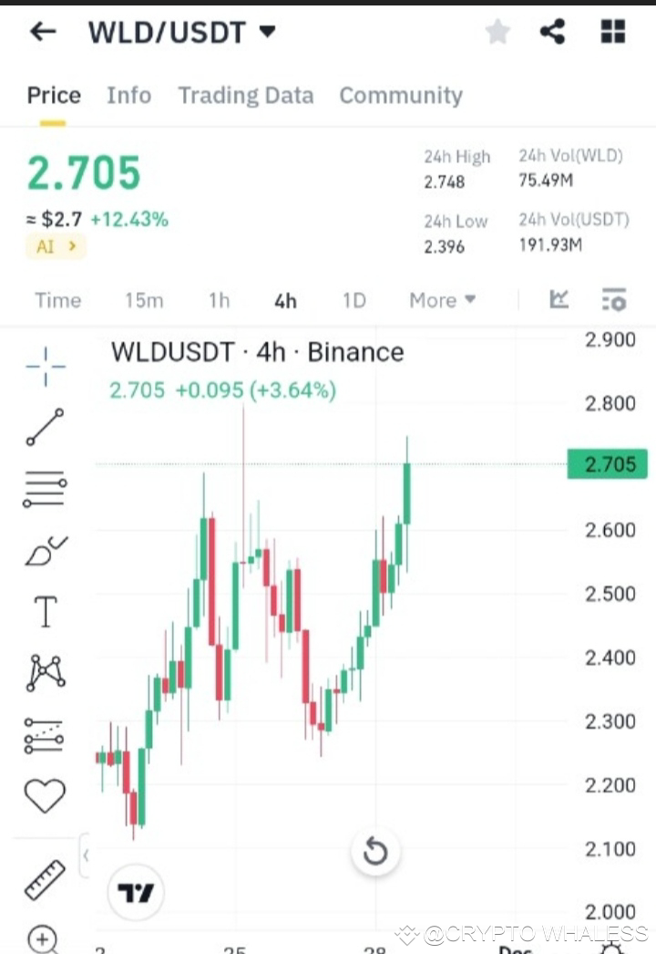 🚀 $WLD Technical Analysis/USDT – Key Targets for Next Mo | CRYPTO WHALESS on Binance Square