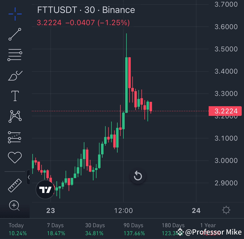 $FTT /USDT Heating Up: Key Levels to Watch! 🔥💯 $FTT is cu | Professor ...