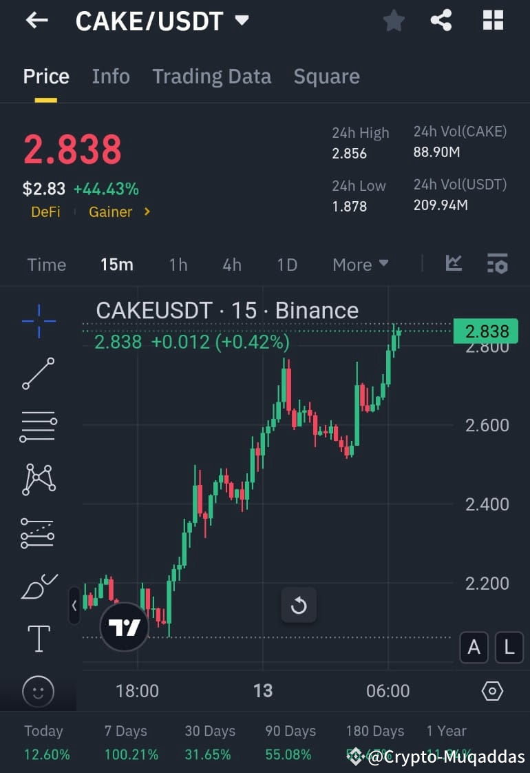 $CAKE /USDT Analysis – Bullish Surge Continues! 🔥 $CAKE i | Crypto-Muqadas on Binance Square