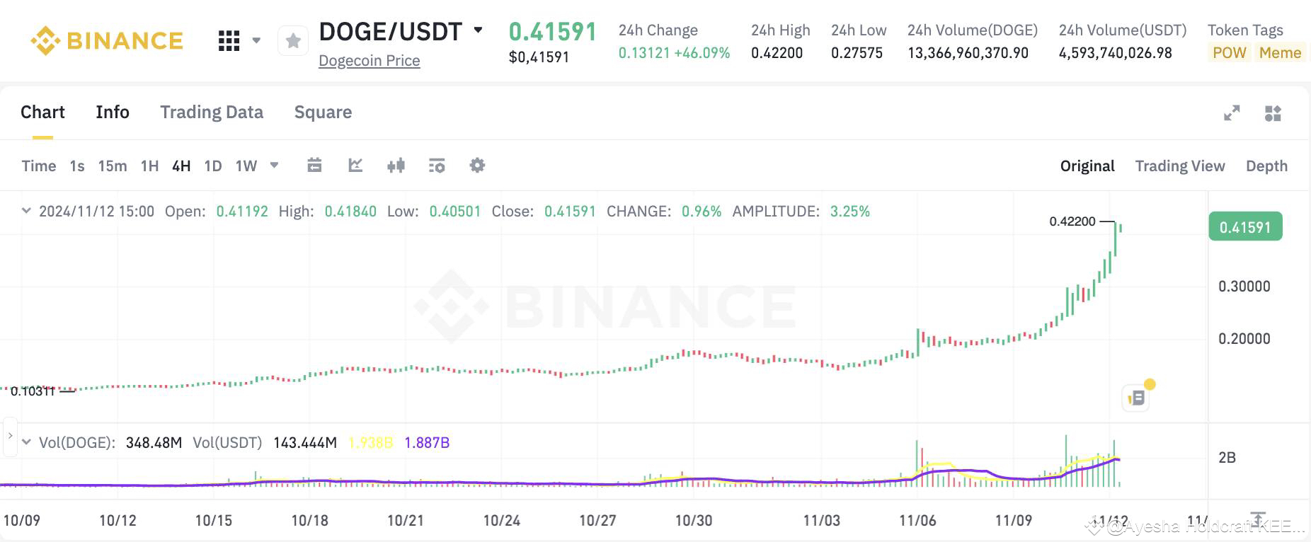 Dogecoin price continues to soar, is DOGE under 1 USD a gift | Ayesha ...