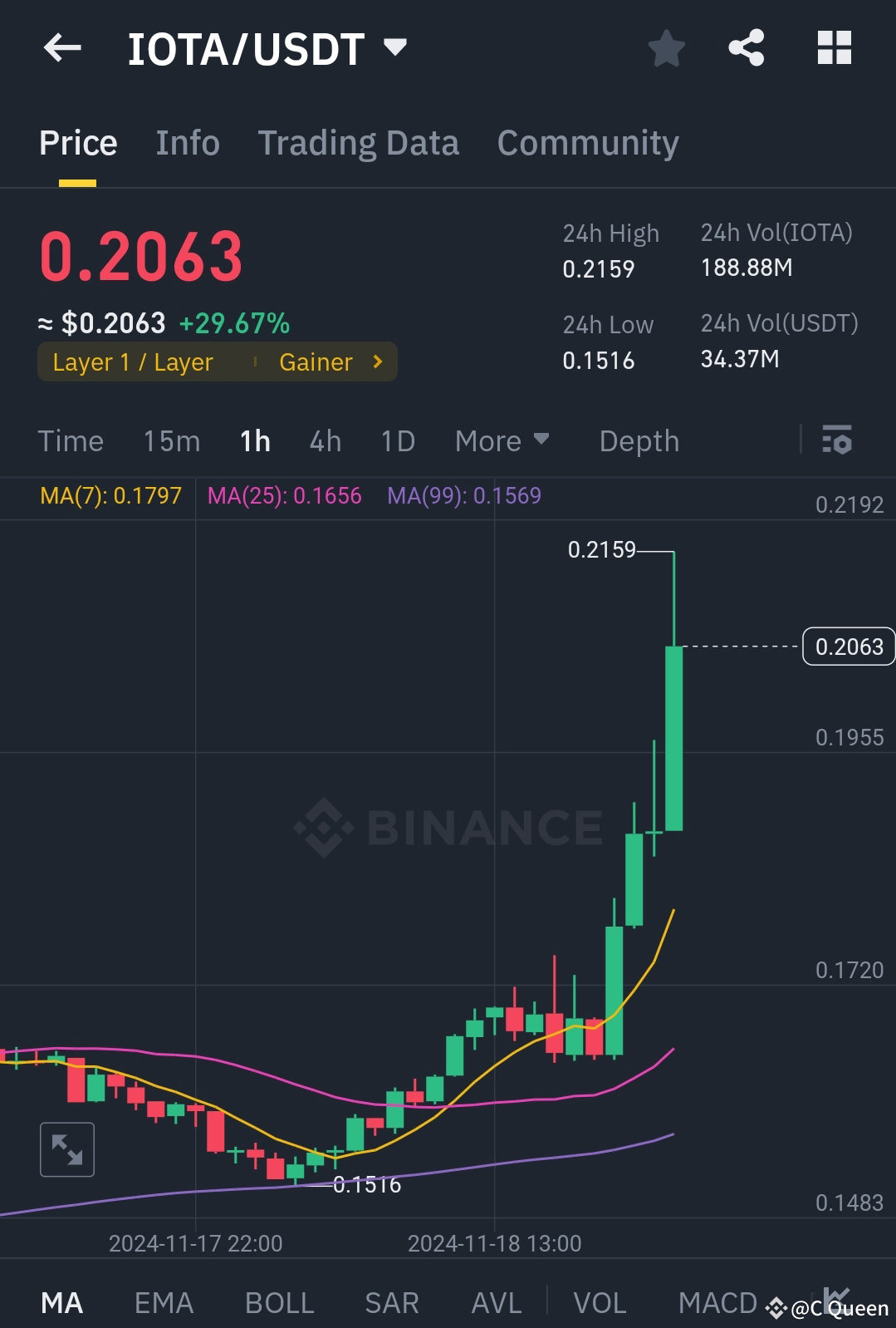 🚨 $IOTA /USDT Breaks Out – 29% Surge with Bullish Momentum! | C Queen on Binance Square