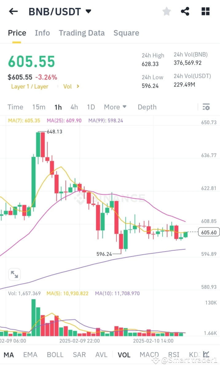 $BNB Short Sell Entry (BNB/USDT) Entry: $600 Take Profit | Smart trader1 on Binance Square