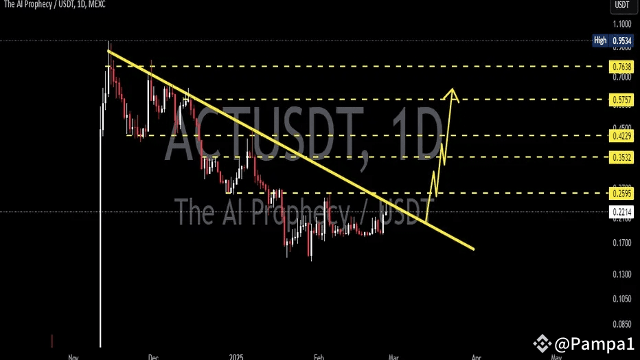 🚀 ACT Alert! Resistance Breakout Could Trigger 15%+ Surge 📈 | Pampa1 on Binance Square