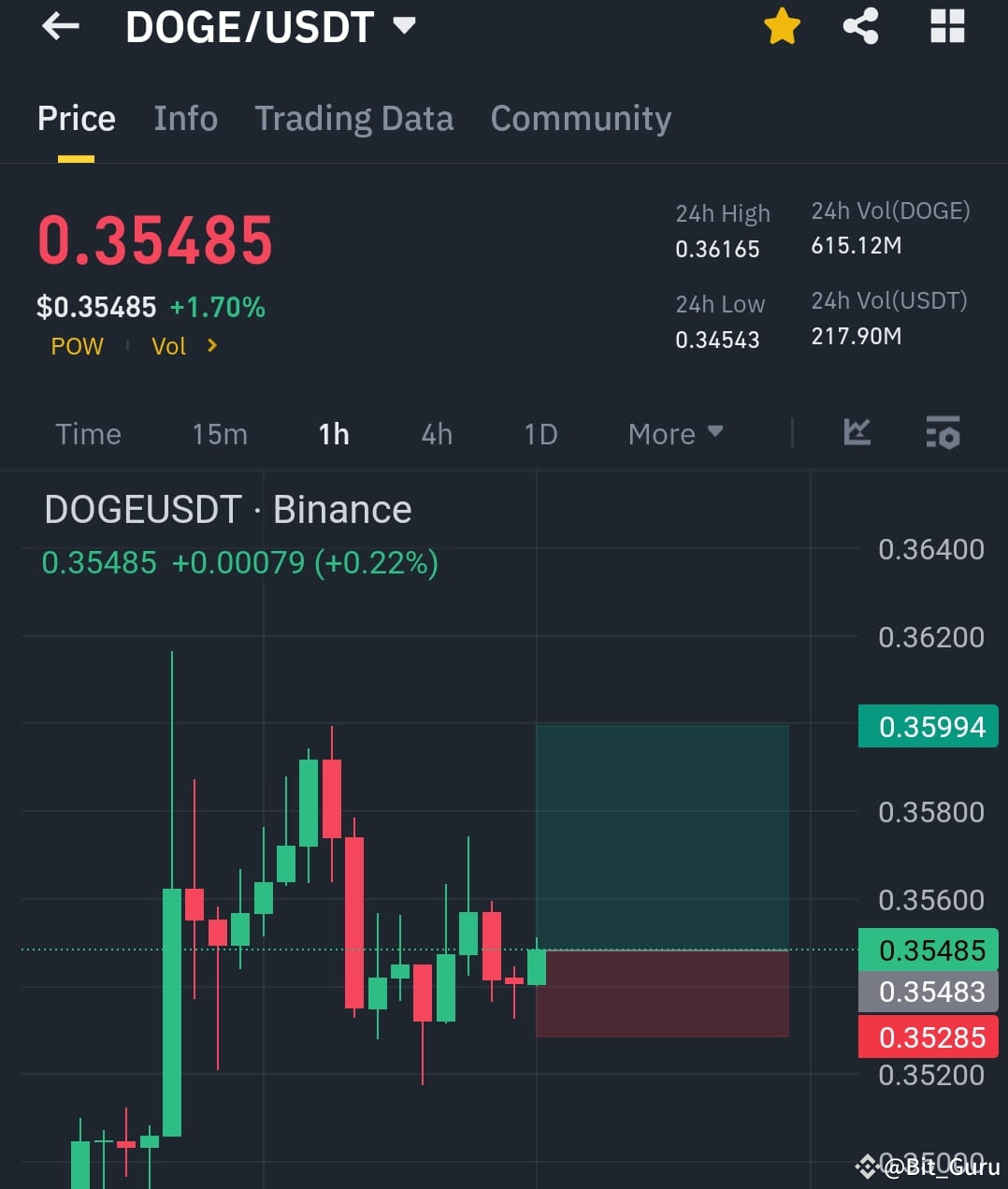 $DOGE Long Signal - Consolidation Breakout Anticipation En | Bit_Guru ...
