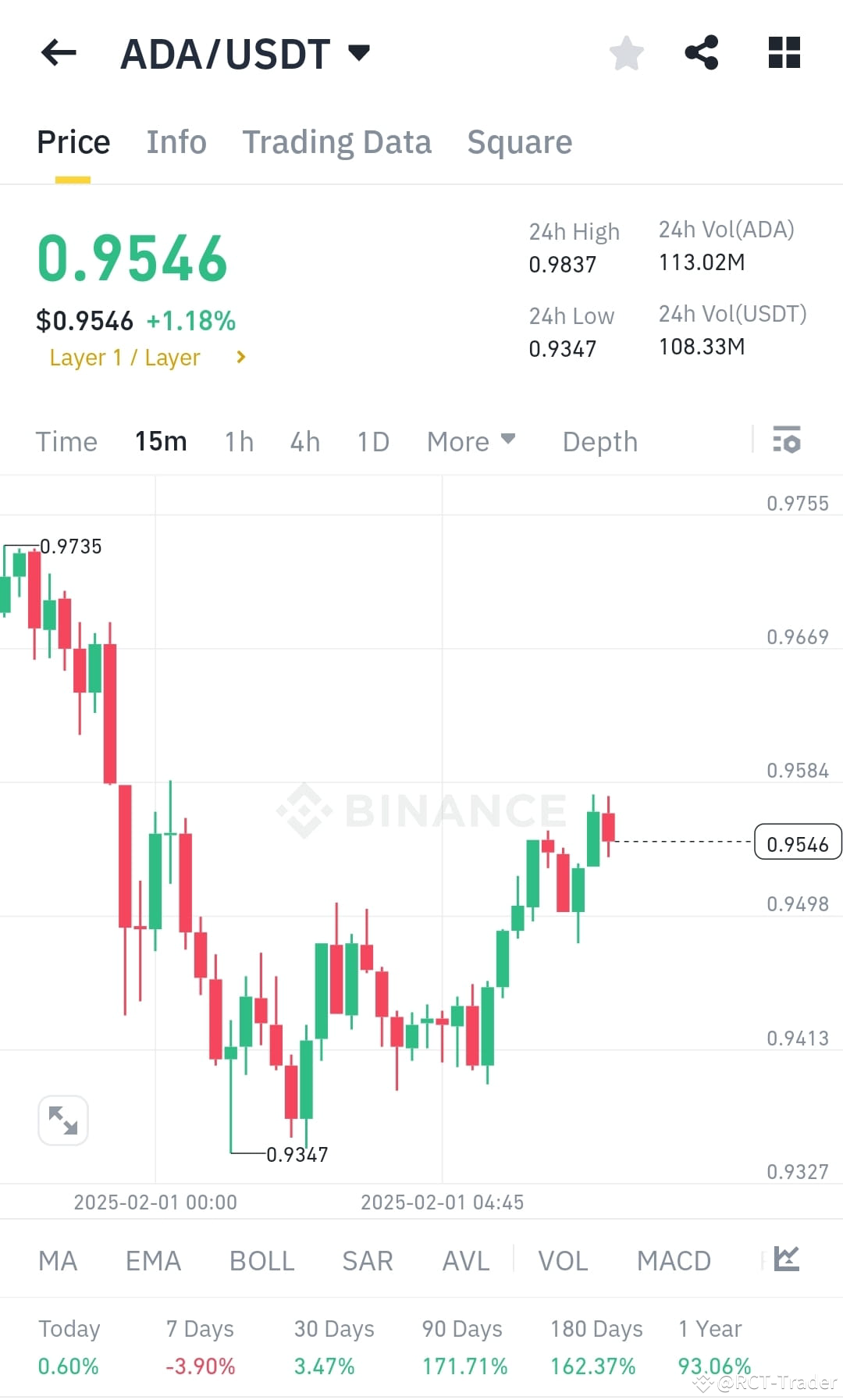 $ADA /USDT Market Update & Trading Insights The $ADA /USDT | RCT-Trader on Binance Square