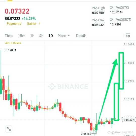 $UTK 👑UTK /USDT analysis👑Ready for boom. 👀Current marke | Alex Harrison on Binance Square