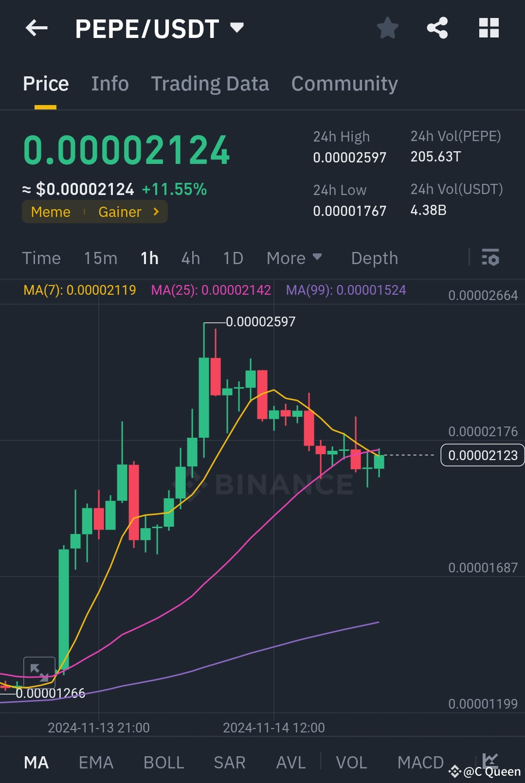 🚀 $PEPE /USDT on the Rise: Will the Momentum Continue? 🚀 | C Queen on Binance Square
