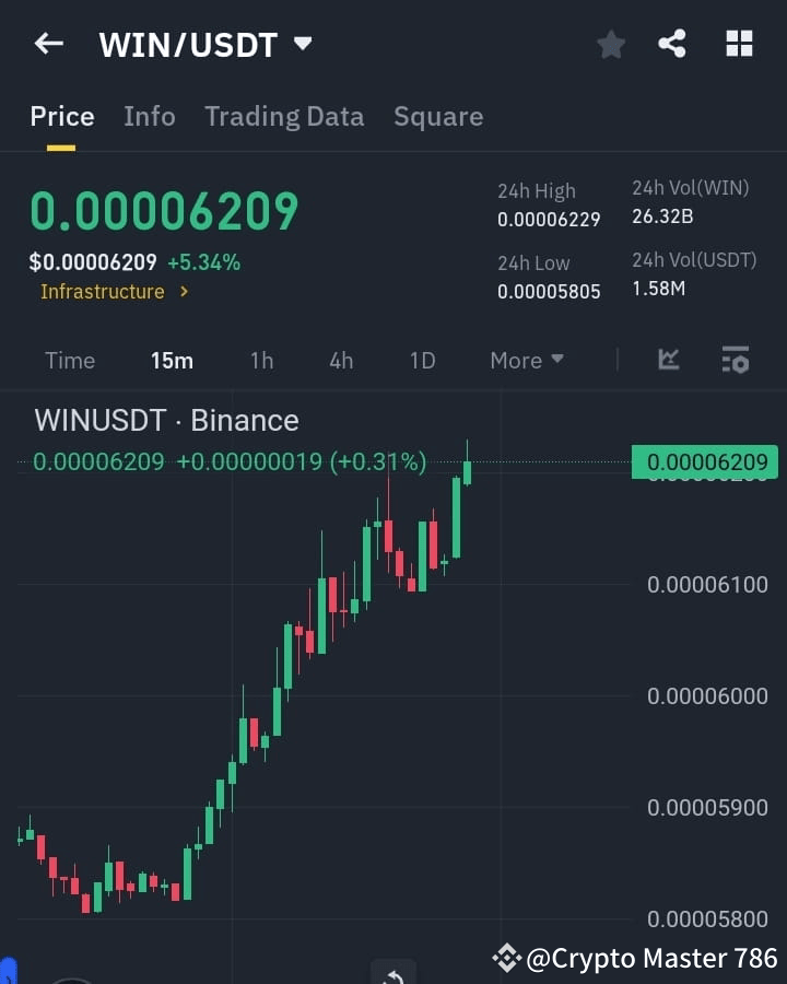 🚀 $WIN /USDT – Bullish Momentum Continues! 🚀 Current Pr | Crypto Master 786 on Binance Square