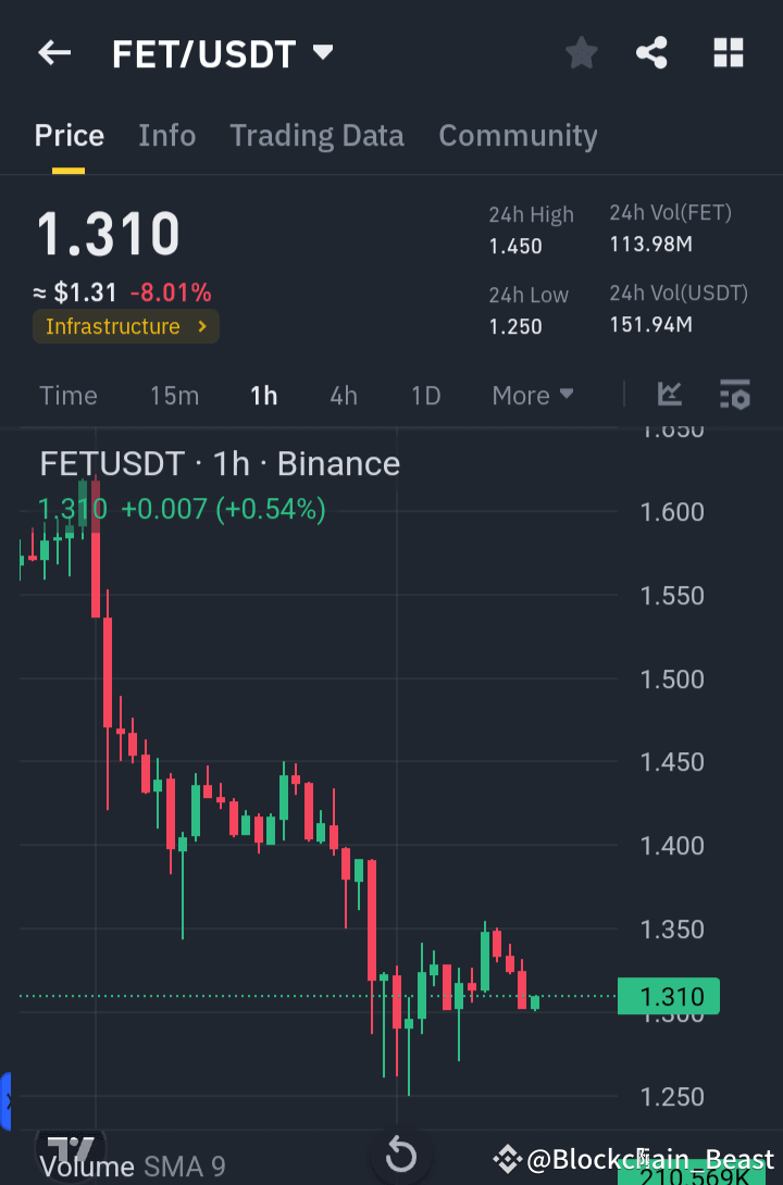 $FET 🚀 FET/USDT Price Analysis: Opportunity at 1.310 USD | Aliza_Crypto_786 on Binance Square