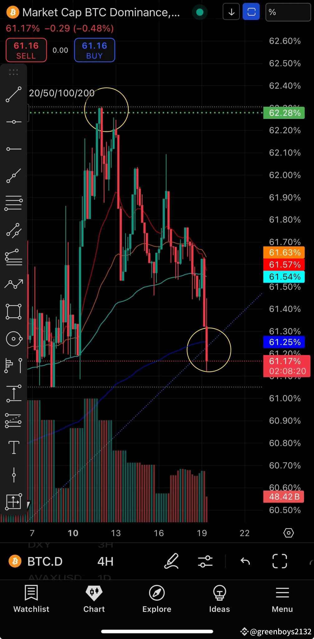 Summary of Bitcoin Dominance (BTC.D) Chart Analy ...