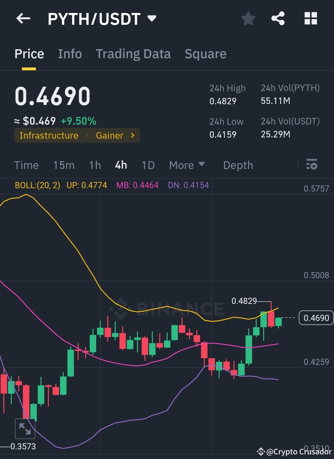 🚀 Exciting news for $PYTH /USDT traders! 📈 According to t | Crypto Crusador on Binance Square