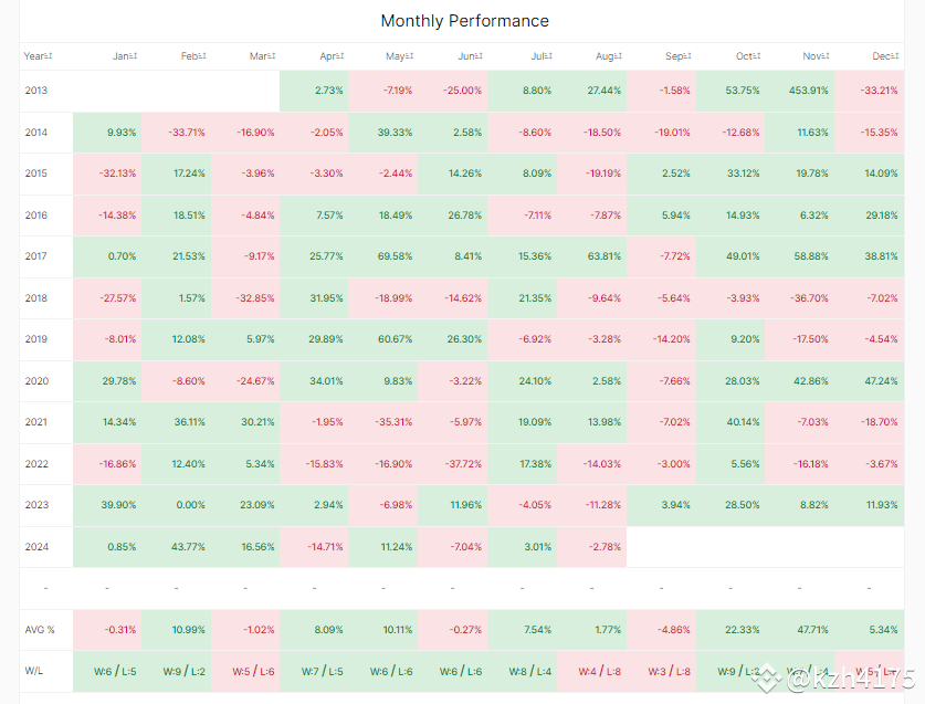 Monthly performance BTC #btc | kzh4175 on Binance Square