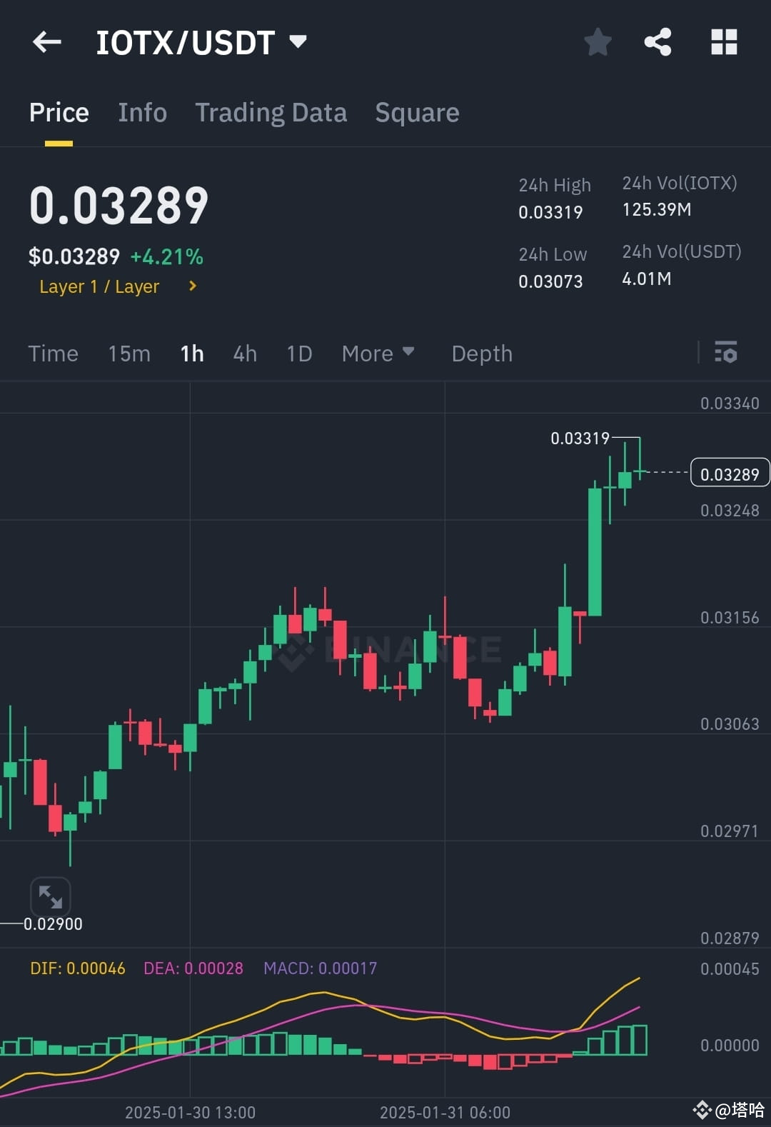 🚀 $IOTX /USDT Market Update – Binance 🚀 🔥 Current Price | 塔哈 on Binance Square