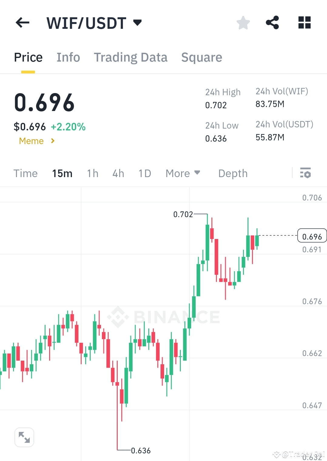 🚀 $WIF /USDT Bullish Momentum! 🚀 $ 🔹 Current Price: $0. | Trader Rai on Binance Square