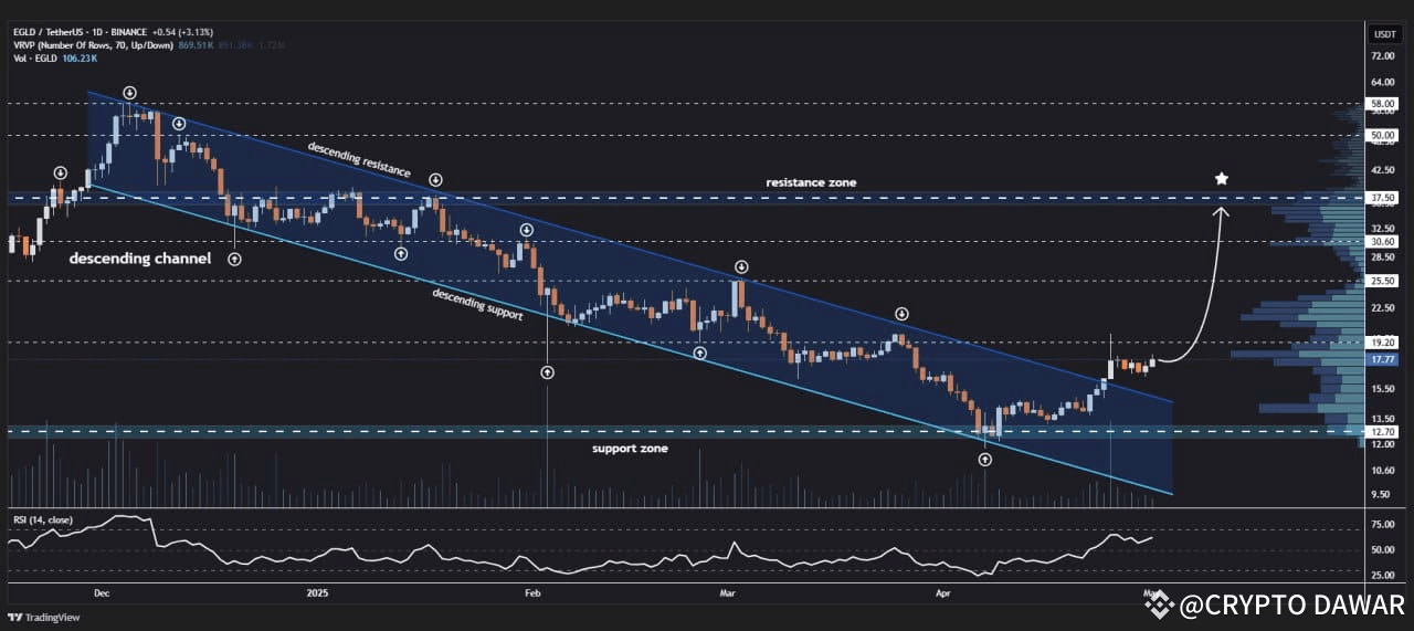 💰💰💰 EGLD Analysis- 👀 🔥 🚀 MultiversX holds above rece | CRYPTO DAWAR on ...