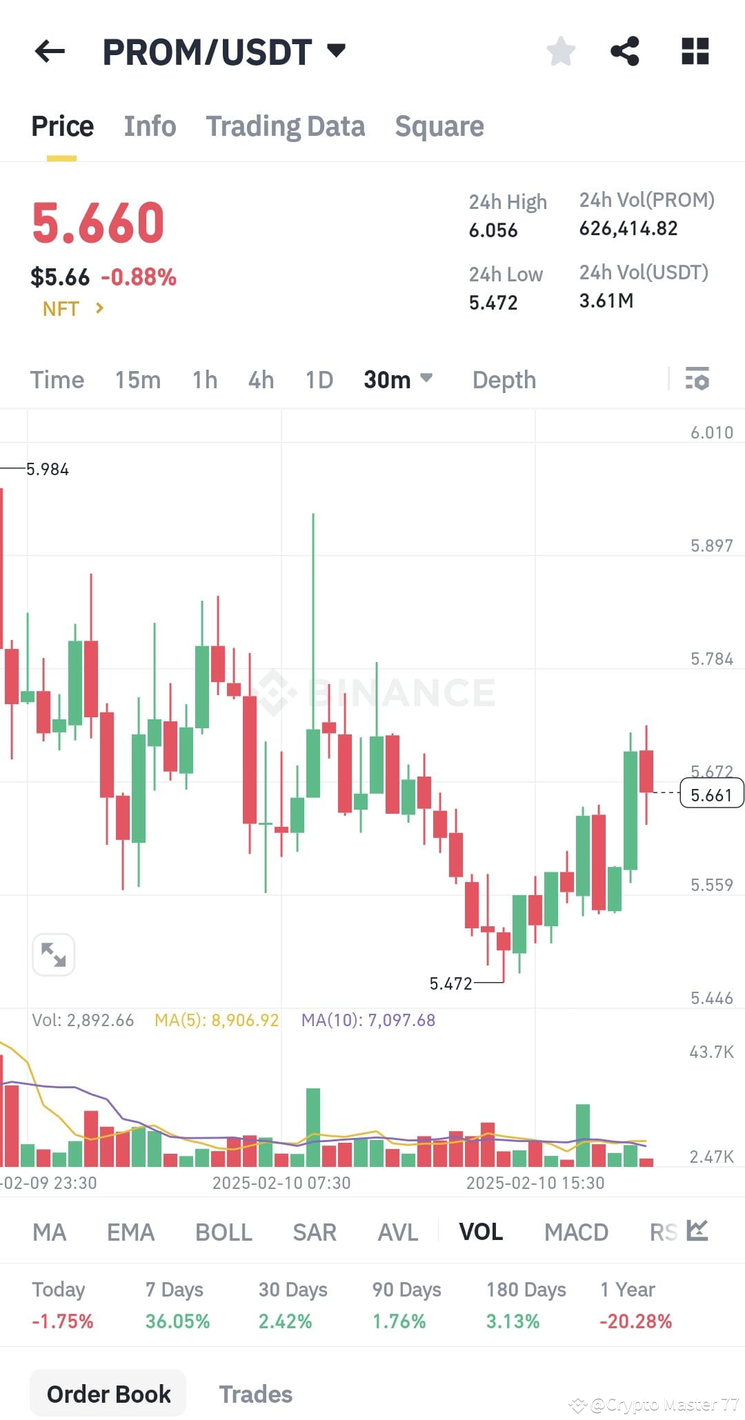 📉$PROM PROM/USDT Technical Analysis – Weak Momentum, Re | Crypto Master 77 on Binance Square