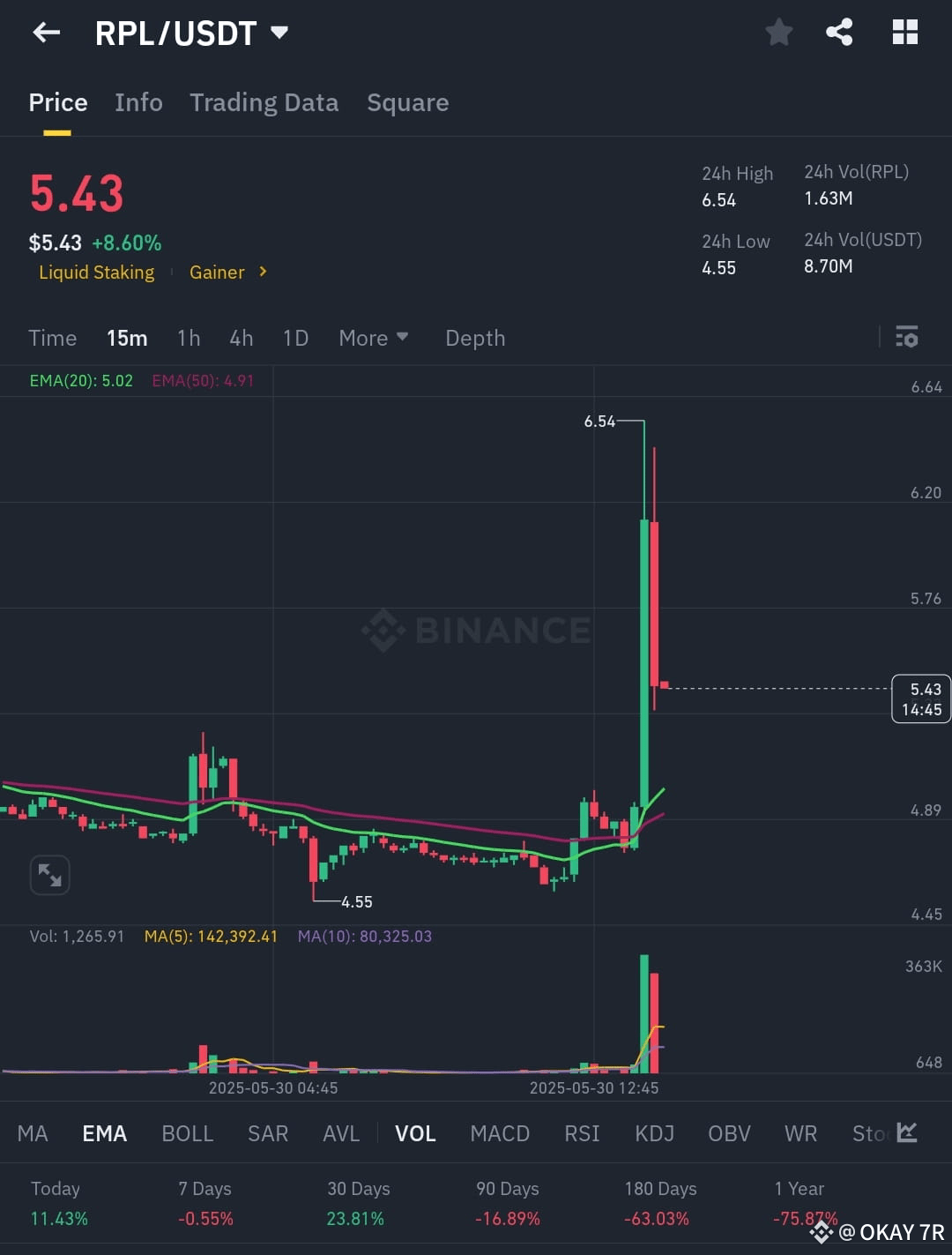 $RPL Pump And Dump What's Going Today | OKAY 7R on Binance Square