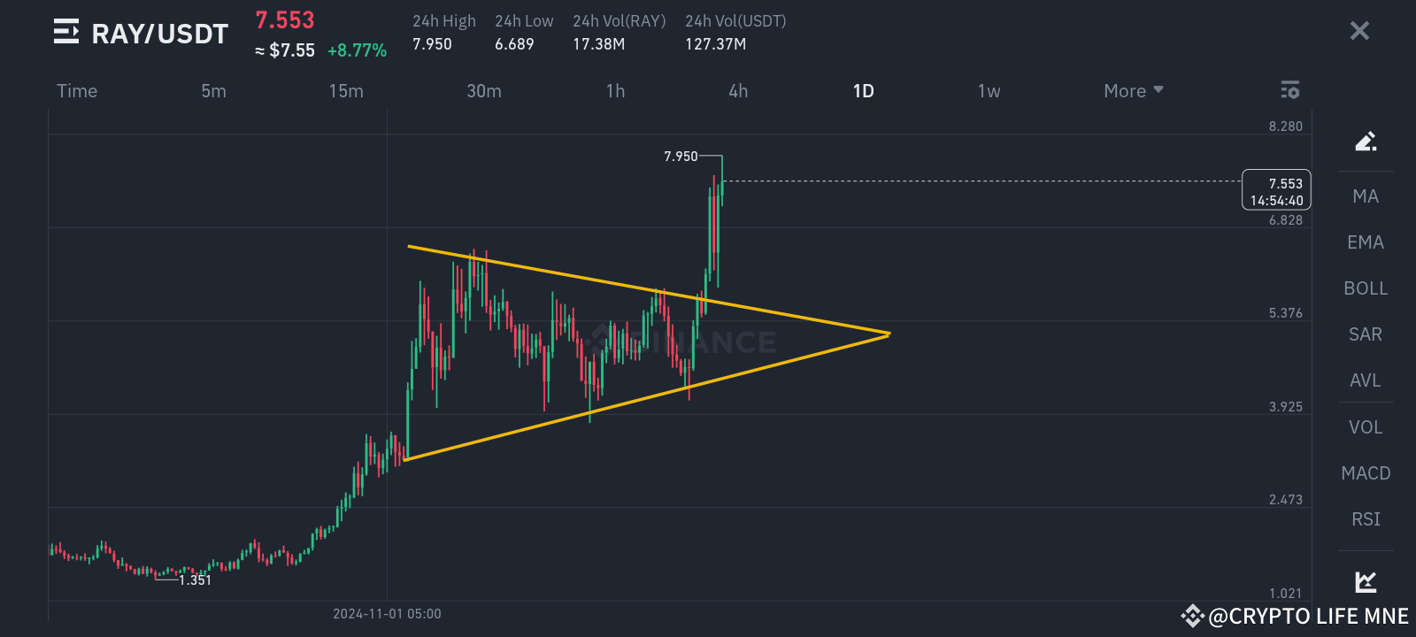 $RAY Reach 7$ After Since 2021 What's next Let's Dive 🧐 🚀! | CRYPTO LIFE MNE on Binance Square