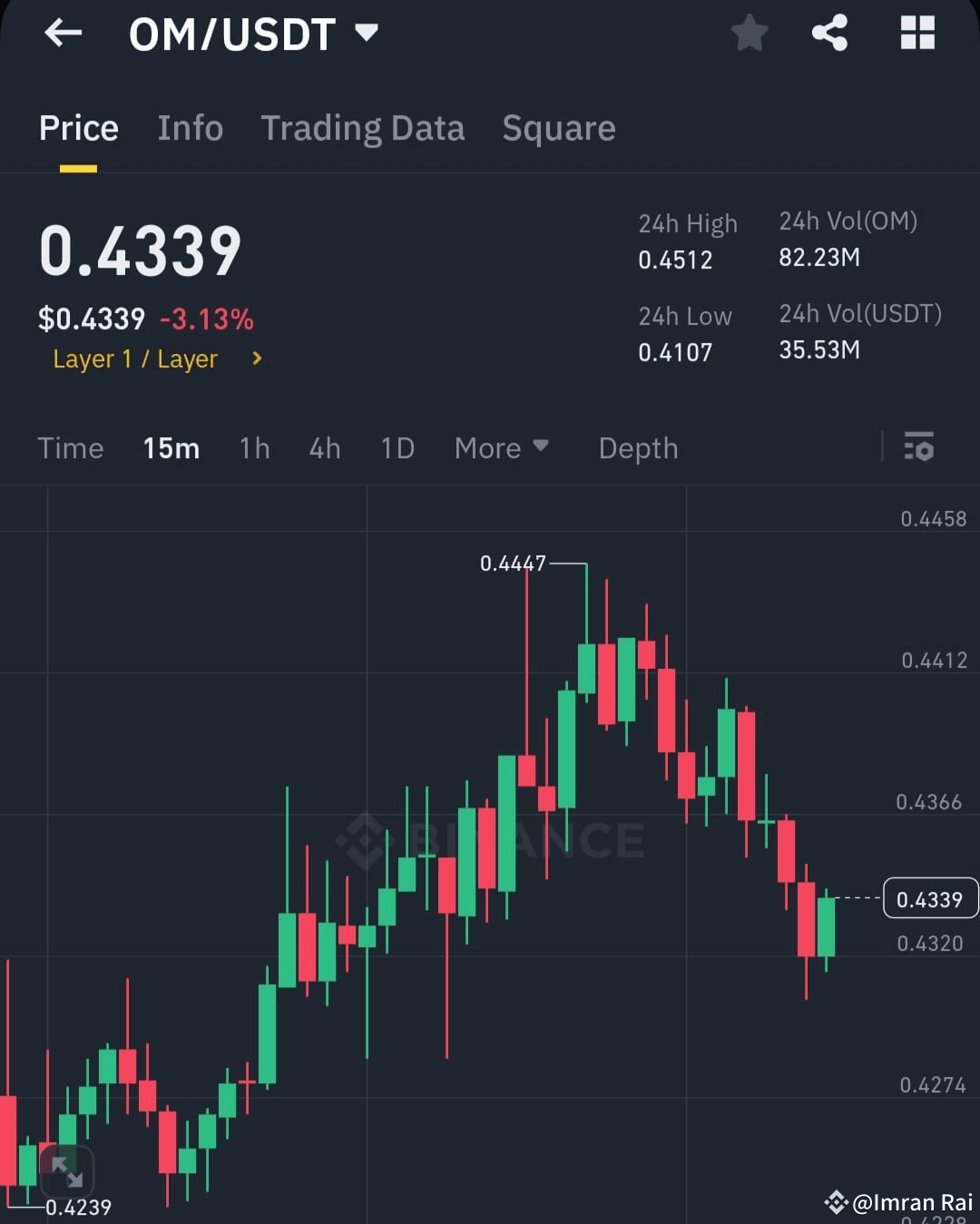 $OM ON THE VERGE – Reversal Loading? Bulls Eyeing Fresh Brea | Imran Rai on Binance Square